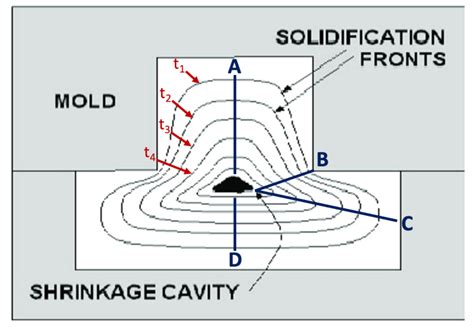 Solved A Solidification Front Is A Line That Shows The Last