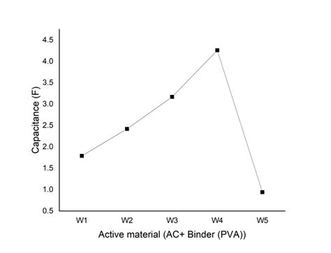 Investigating The Pressure Effect On The Capacitance Of Supercapacitors