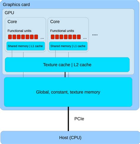 General Architecture Of A GPU And Its Memory Hierarchy Note However Download Scientific