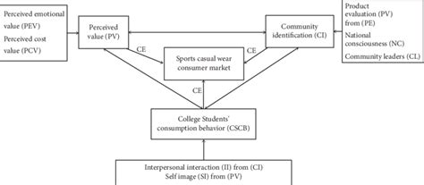 Model And Selective Coding Processes Download Scientific Diagram
