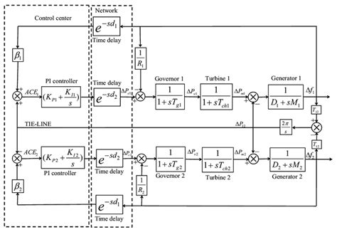 The Basic Diagram Of The Simplified Lfc Of Two Area Power System