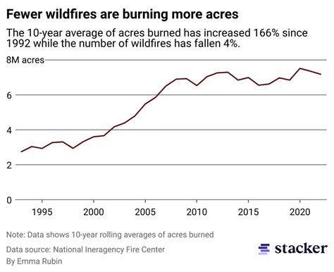 How Wildfires Have Worsened In Recent Decades