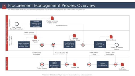 Top 10 Procurement Powerpoint Presentation Slides Powerpoint Presentation Templates In 2025