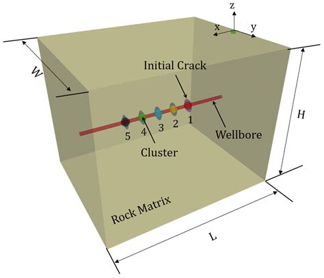 Simulation Models A Model With Pre Defined Crack Path B Model Download Scientific Diagram