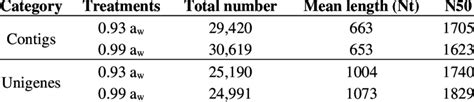 Summary Of RNA Seq Data Sets Download Table