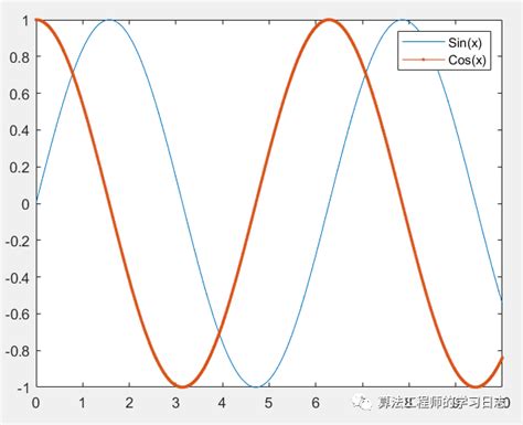 【新星计划】matlab plot绘制图像 matlab plot 方型 csdn博客