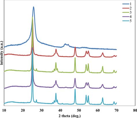 XRD Graph 1 F MWCNT 2 TiO2 Spherical Nanoparticles 3 TiO2 Nano Download Scientific