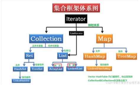 Java面试题之容器java容器面试题 Csdn博客