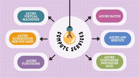 Nandini Nanda On Linkedin Azure Cloudcomputing Azurecompute Innovation Azurecloud