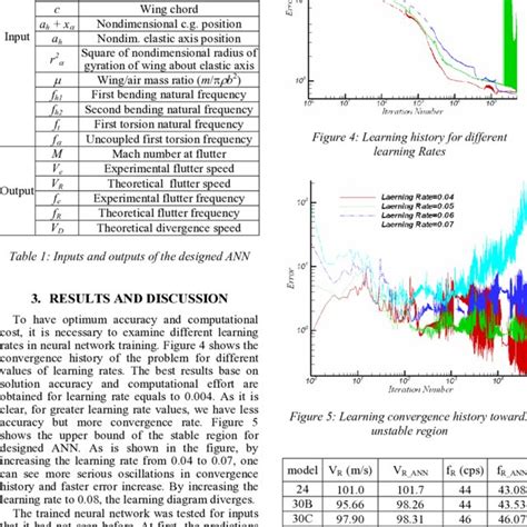 Analytical Flutter Characteristics And Ann Predictions Download Scientific Diagram