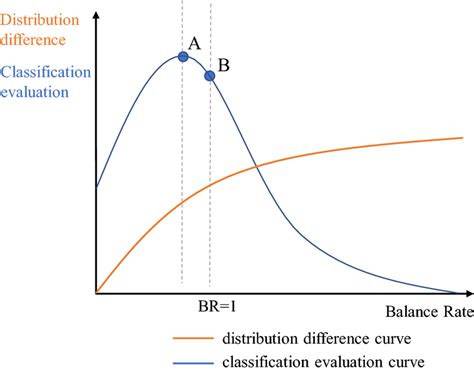 Distribution Difference Curve And Classification Evaluation Curve The