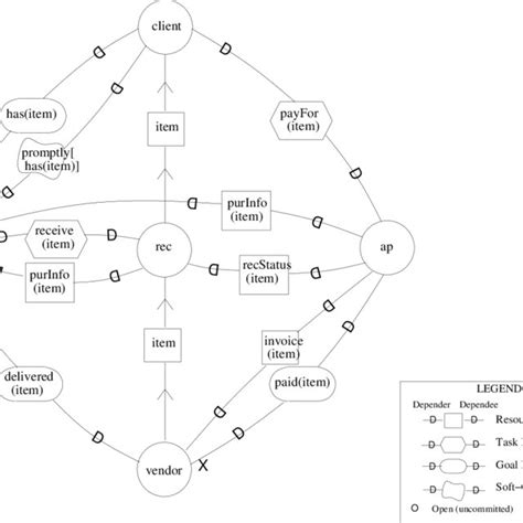actor dependency model of a goods acquisition process download