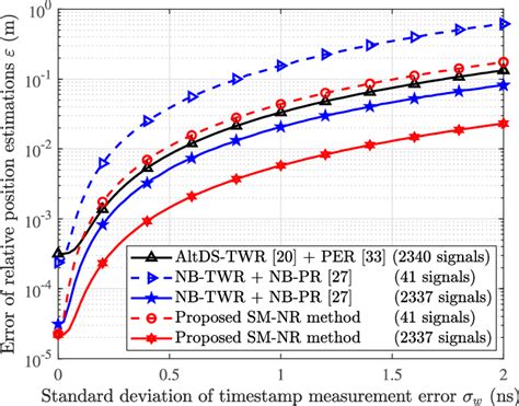 The Error Of Relative Position Estimations ε Against The Standard Download Scientific Diagram