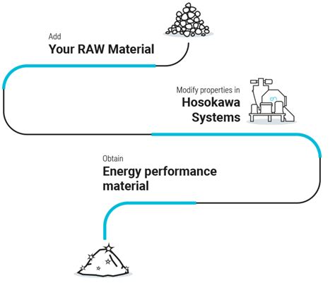 Cathode Active Material Production Process Hosokawa Micron Group