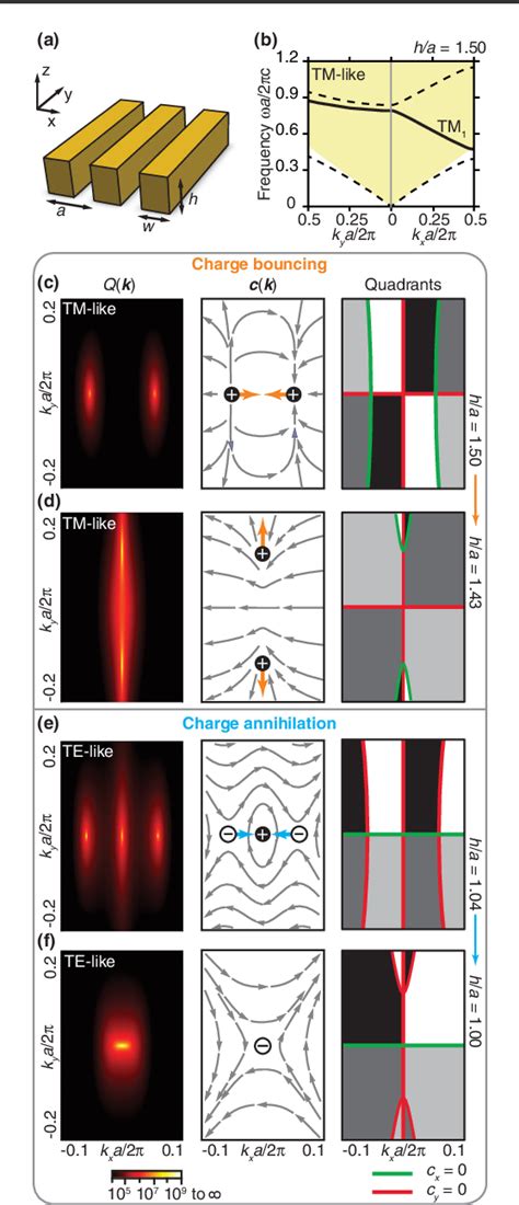 Figure 3 From Topological Nature Of Optical Bound States In The Continuum Semantic Scholar