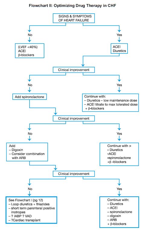 Ourmedicalnotes Heart Failure