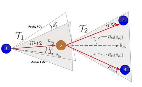 Research Scaling Collaborative Unmanned Robots For Autonomy