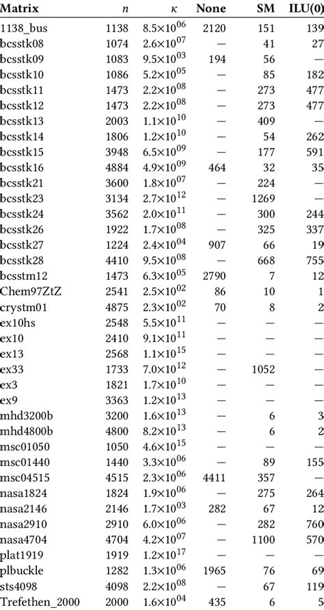 Number Of Iterations Required To Solve Equation 8 For Different