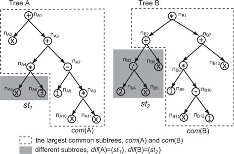 figure 1 from effectiveness of multi step crossover fusions in genetic