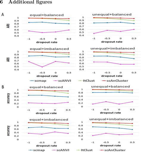 Figure 1 From Integrating Deep Supervised Self Supervised And Unsupervised Learning For Single