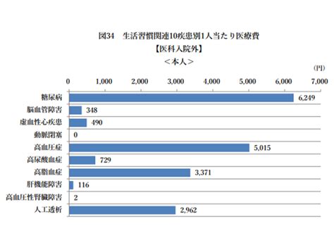 2019年度の生活習慣病医療費、入院では脳血管障害、入院外では糖尿病がトップで増加も続く—健保連 Gemmed データが拓く新時代医療