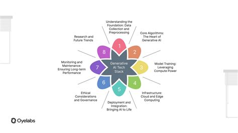 Generative Ai Tech Stack Explained Kickstart Your Business