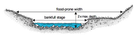 Rosgen Stream Classification Chart