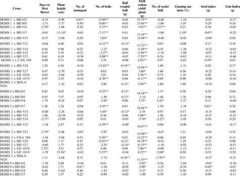 Specific Combining Ability Effects Of Hybrids For Different Characters