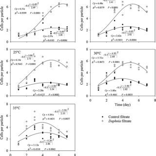 Three Parameter Modified Gaussian Model Fitting The Changes In The