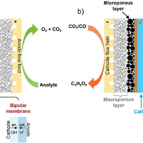 Schematic Of A Typical A Zero Gap And B Catholyte Based