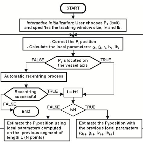 Flowchart Of The Tracking Process Download Scientific Diagram