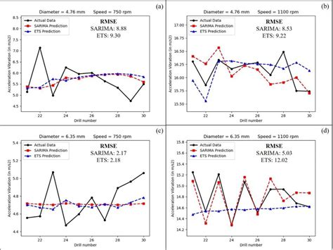 Performance Of Sarima And Ets Models For The Prediction Of Acceleration