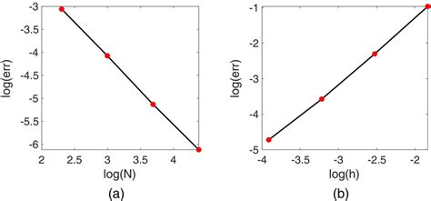 A The Relative L²‐errors For Example 1 With H002 H002