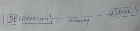 Rdf Setting Domain And Range Of A Property Stack Overflow