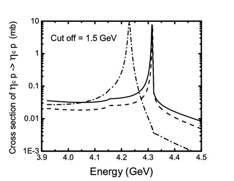 The Total Cross Section Of η C P → η C P Vs C M Energy For Different