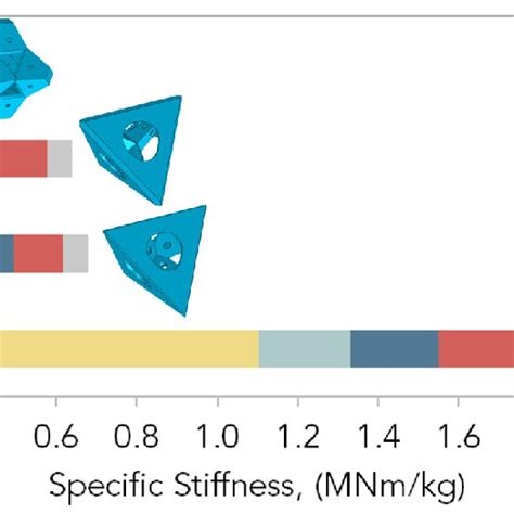 Specific Stiffness Comparisons Between The 5 8 16 And 24 Cell 3d Download Scientific Diagram