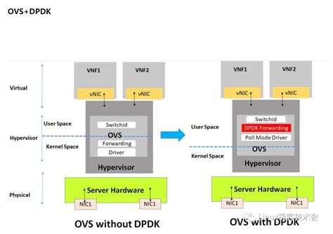 Dpdk与sr Iov应用场景及性能对比sriov Dpdk Csdn博客