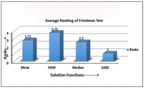 Average Ranking Of Friedman Test For Solution Functions Download Scientific Diagram