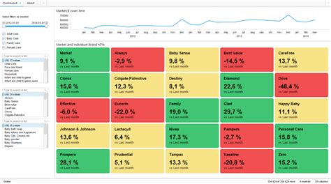 Using Spotfire For Visualizing Market Development Kpis Spotfire