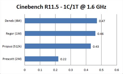 Benchmark Project CPUs Since TechPowerUp Forums