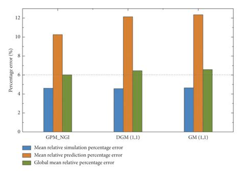 Comparison Of Simulation Percentage Errors By Different Models A