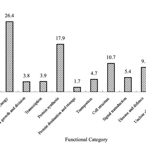 Gene Expression Pattern With Known Or Putative Functional Annotation By