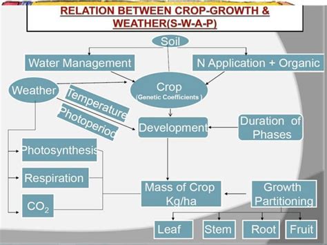 Crop Weather Modeling Pptx Agriculture Industries