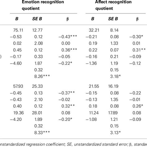 multiple regression analyses for demographic variables iq cognitive