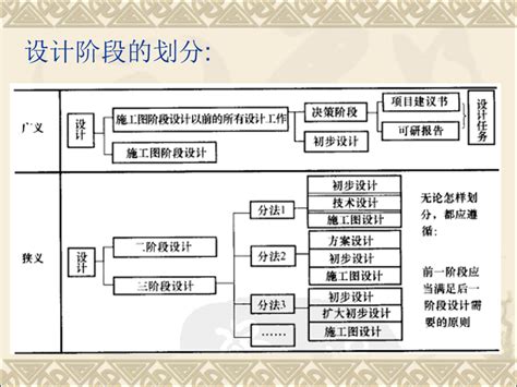 工程项目管理 10设计阶段的项目管理 其他管理资料 筑龙项目管理论坛