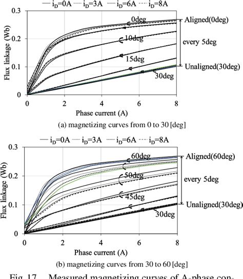 Figure 1 From Torque Ripple Minimization Control In Srm Based On Magnetizing Curve Model