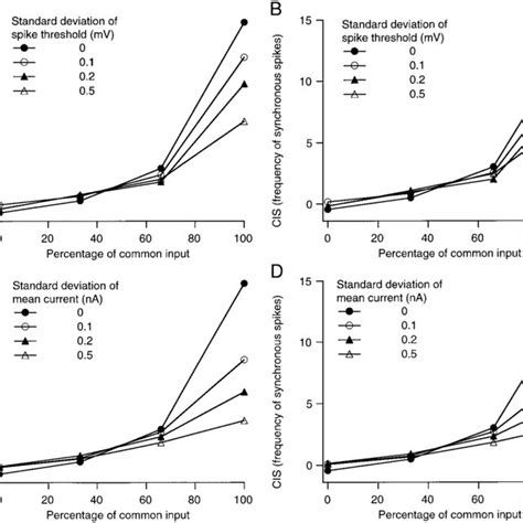 Simulation Of The Effects Of Variations Of Spike Threshold And Mean Download Scientific Diagram