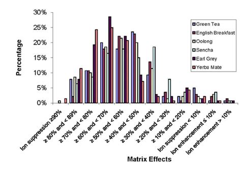 Lcesi Msms Matrix Effects Of Six Teas The Evaluation Was Done At Download Scientific