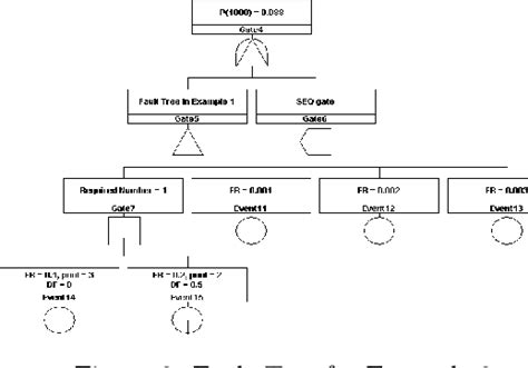 figure 1 from a new approach to solve dynamic fault trees semantic scholar