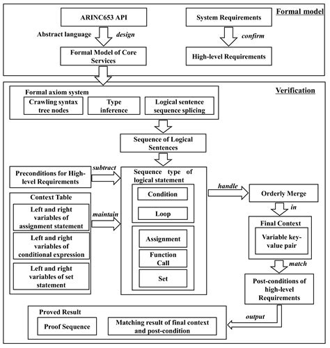 A Framework For Model And Verification Of Safety Critical Operating System Based On Arinc653